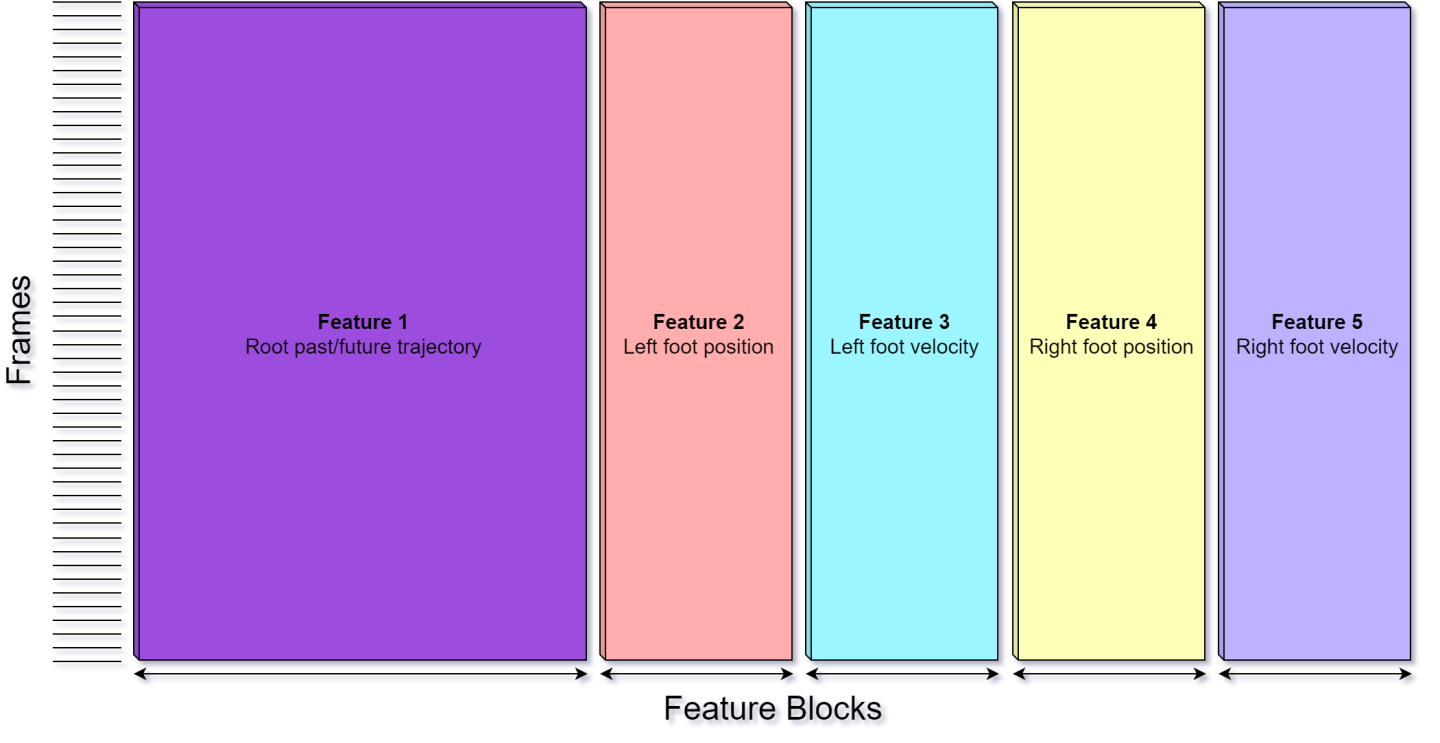 Motion Matching in O3DE, a Data-Driven Animation Technique - O3DE